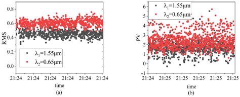 Rms Value And Pv Value Of The Two Wavelength Wavefront In The