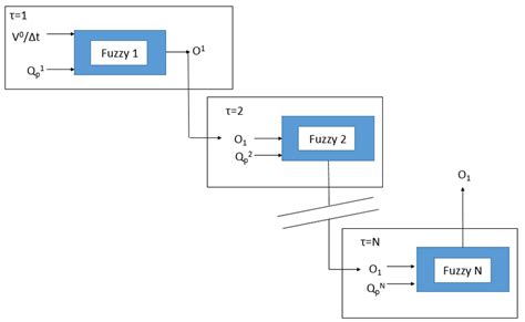 schema of learned fuzzy model sa for forecast with length n download