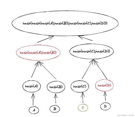 数据结构与算法 默克尔树merkle Treemerkle 树结构 压缩 签名 公钥 存储 Ots Lamport 长度 缩减 Winternit Csdn博客