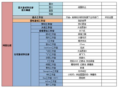 网易游戏事业部的组织架构是什么样的？细分为哪些部门？每个部门人员配置是怎么样的？ 知乎