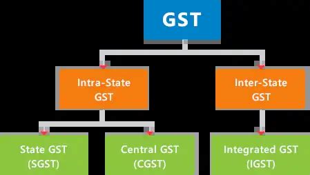 Accounting Entries Under GST GST Accounting Entries Output Books