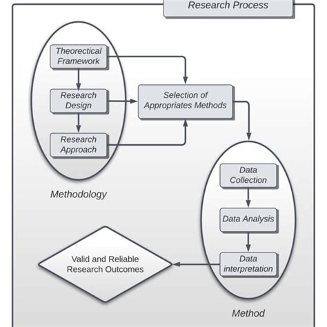 Distinction Between Methodology And Methods In The Research Process