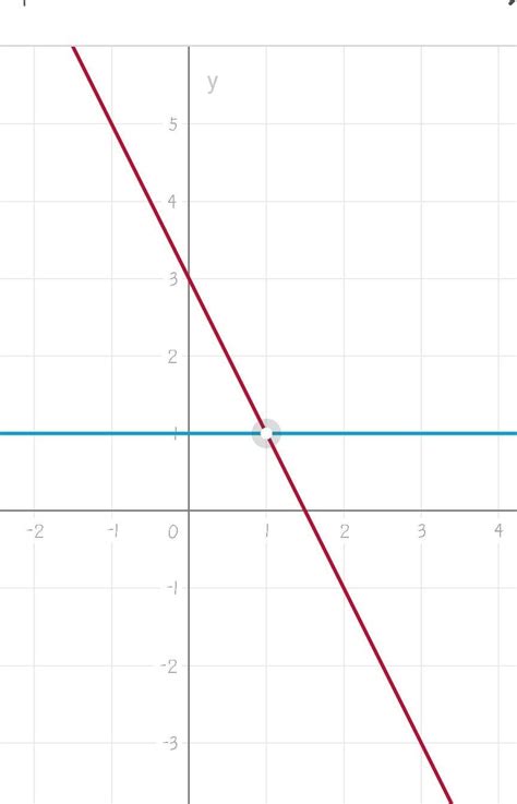построить графики уравнений 2x Y 3 0 и Y 1 и указать координаты их пересечения Школьные Знания Com