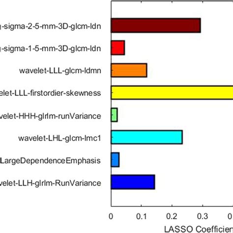 Features Selected By The Lasso Regression Download Scientific Diagram