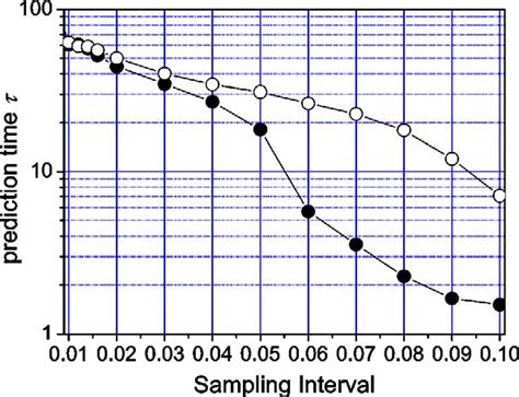 The Prediction Time τ Of The Reconstructed Duffing System Versus