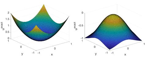 Exact Solutions Approximated On Meshes Conforming To The Metric Field M1 α Download