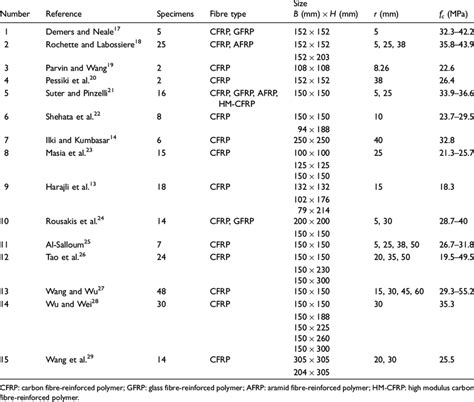 Summary Of Frp Confined Square And Rectangular Concrete Specimens For