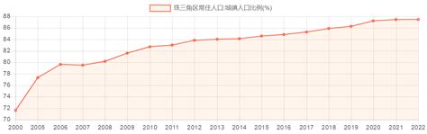 珠三角区常住人口城镇人口比例历年数据聚汇数据