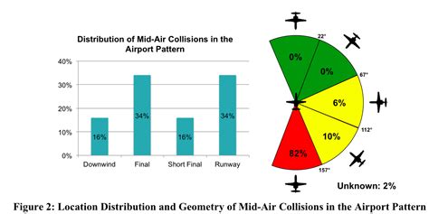 Ntsb Mid Air Collision Report Analysis For The Identification Of
