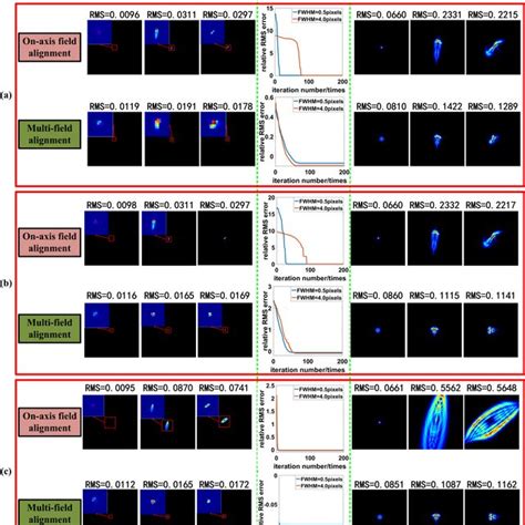 Alignment Processes Based On The Sharpness Metric Of Relative Rms Download Scientific Diagram