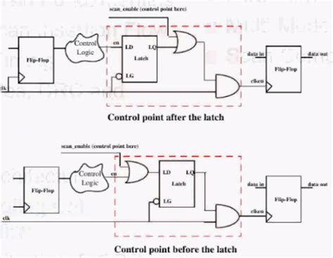 Scan Chain的原理和实现——7clock Gating Cell Connection 柚柚汁呀 博客园