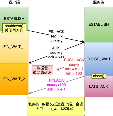 Tcp Fin