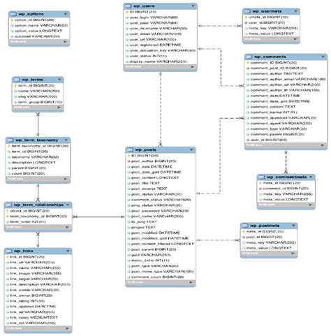 WordPress Database Structure Bhavesh Chavda