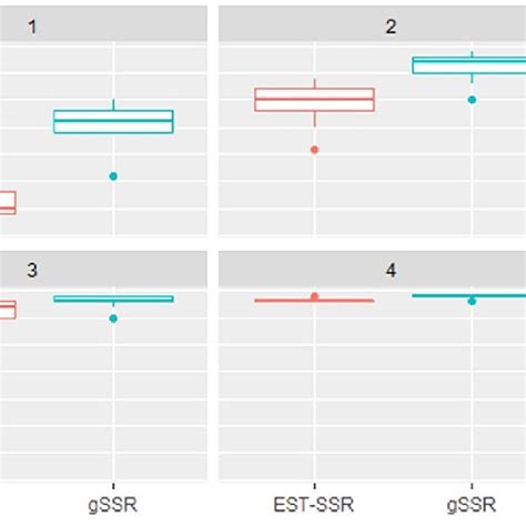 Genotype Accumulation Plot The Graph Shows In Different Panels