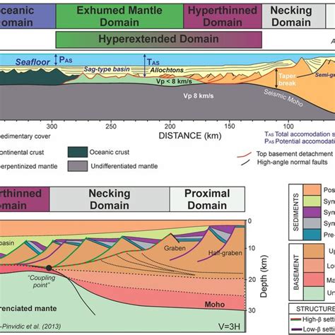 A Structure Of A Magma Poor Hyper Extended Margin The Section Includes