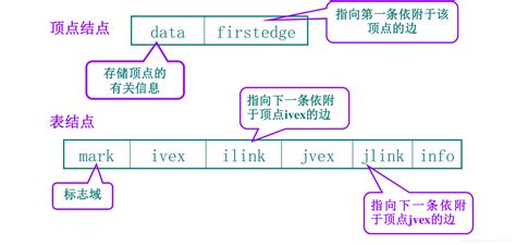 图的链式存储结构解析（邻接表、逆邻接表、十字链表、邻接多重表）逆邻接表怎么画 Csdn博客