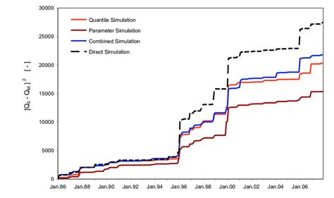 13 Ensemble Mean Of The Temporal Evolution Of The Accumulated Squared