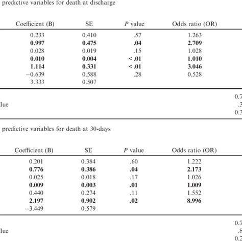 Summary Of Multivariable Logistic Regression Models Variables