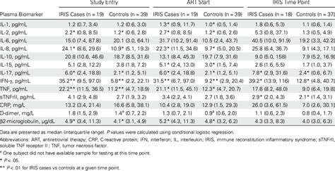 Plasma Biomarker Levels In Immune Reconstitution Inflammatory Syndrome