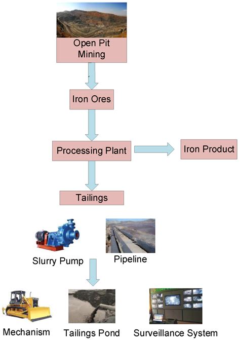 Iron Ore Mine Process