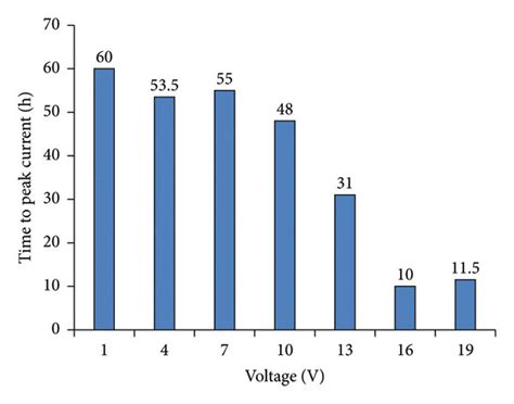 Results Of The Influence Of Voltage A Relationship Between The
