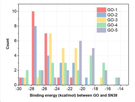 The Histogram Of Average Binding Energies Kcalmol Between Go