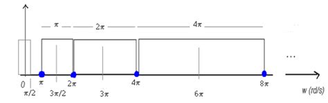 Orthogonal Dyadic Filter Bank With Q Constant In The Analysis Of The Download Scientific