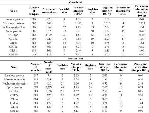 Table 1 From Analysis Of Mutational Profiles Of Sars Cov 2 Structural