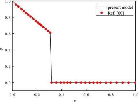 Comparison Between The Non Dimensional Temperature From The Degraded