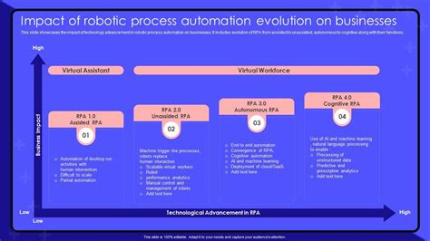Impact Of Robotic Process Automation Evolution On Businesses Ppt Powerpoint