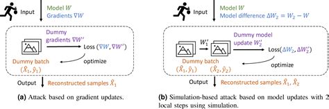 Figure 2 From Agic Approximate Gradient Inversion Attack On Federated