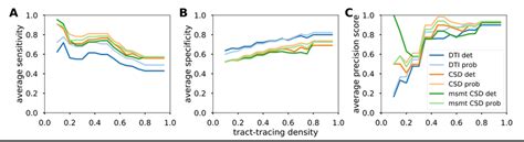 Figure A7 Average Sensitivity A Average Specificity B And