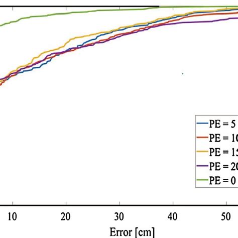 The Cumulative Distribution Function Of The Distance Error For The Case