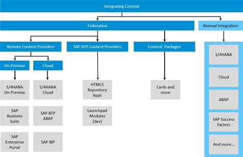 Abhishek Kumar ☁ On Linkedin Sap Sapbuild Sapbuildworkzone