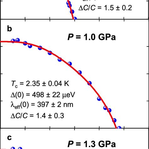 Deduced Δ K T 2 0 B C Values For Bulk Type Ii Weyl Semimetal T D