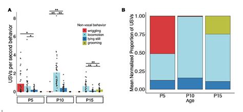 Figure 3 From Rates Of Ultrasonic Vocalizations Are More Strongly Related Than Acoustic Features