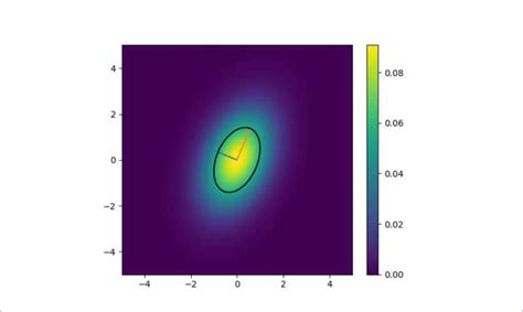 Bivariate Normal Distribution Associated With Variances 1 And 2 And Download Scientific