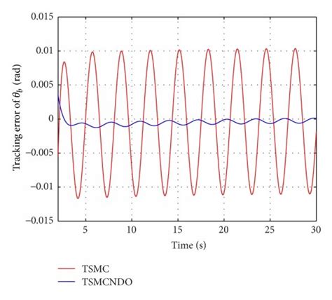 inclination angle tracking errors of the mwip system by employing tsmc