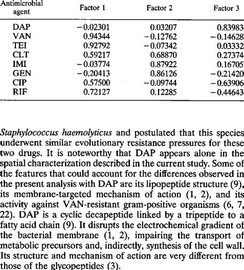 Rotated Varimax Factor Pattern Matrix Of The Eight Antimicrobial