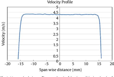 Figure 1 From Validation Of Computational Fluid Dynamics Methodology Used For Human Upper Airway
