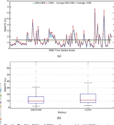 Figure 10 From Online Self Adaptive Cellular Neural Network