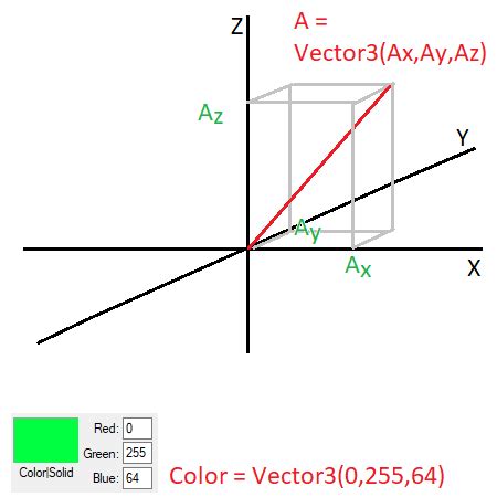 Unity 中的 Vector2 和 Vector3 是什么 那些遇到过的问题