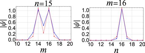 Comparison Between The Cross Sections Of Isotropic And Anisotropic Download Scientific Diagram