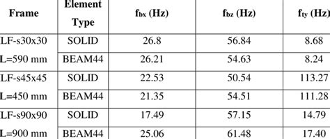 5 Modal Finite Element Results For L Frames Structures Download Scientific Diagram