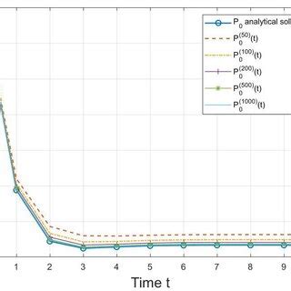 Approximation Solution P N Download Scientific Diagram