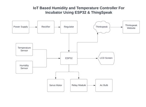 Iot Based Humidity And Temperature Controller For Incubator Using
