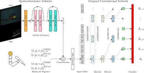 Figure 3 From A First Evaluation Of A Multi Modal Learning System To Control Surgical Assistant