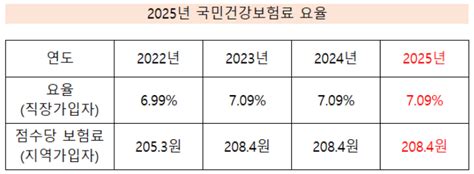 2025년 4대보험요율 보험료 계산 종합정리 국민연금 건강보험 고용보험 산재보험 동결 예상 네이버 블로그