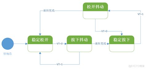 Stm32按键消抖——入门状态机思维51cto博客stm32 按键消抖
