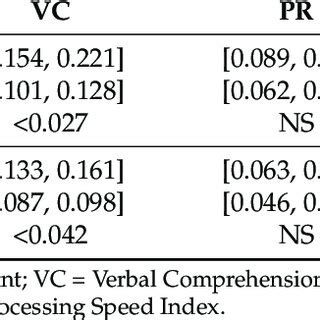 Permutation Based Regression Analysis Of The WISC IV Indices As